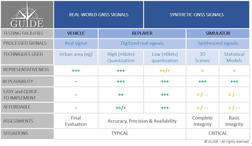 GNSS Test methodology - GUIDE GNSS
