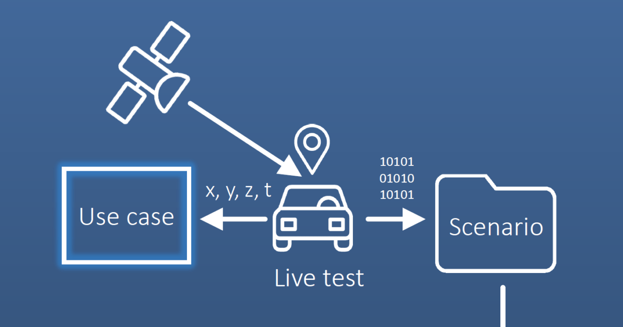 Replay of GNSS positions measurements (PVT/RINEX)