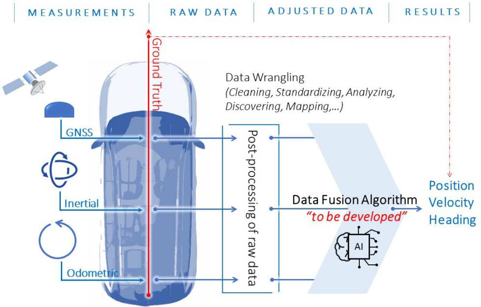 Accredited GNSS and Sensor measurements - GUIDE GNSS